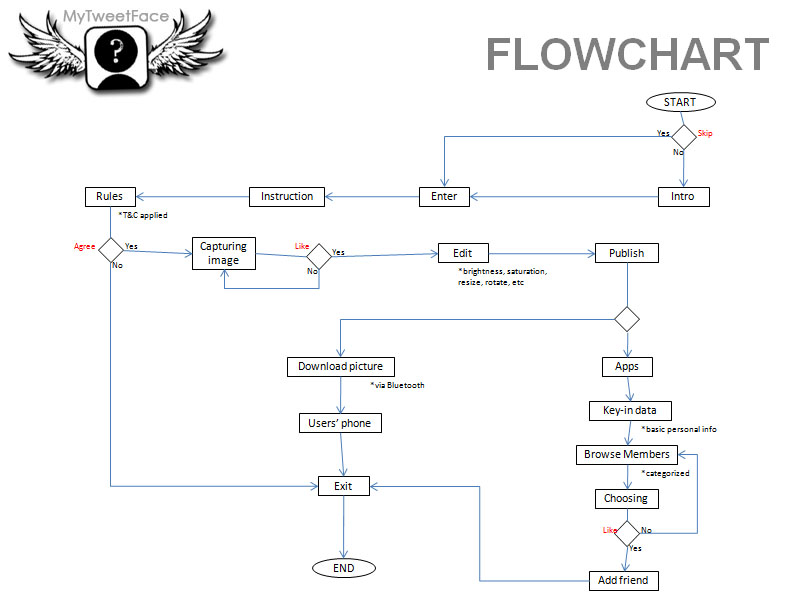Cik Meow's FYP: Flowchart