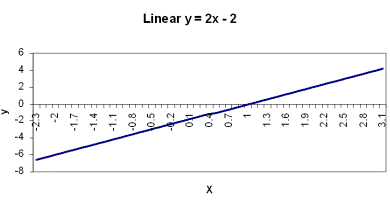 Maths Is Interesting!: Definition of Linear | Non-Linear Terms
