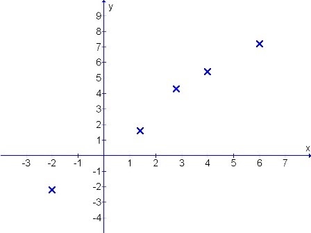 Maths Is Interesting!: How To Draw Best Fitting Straight Line