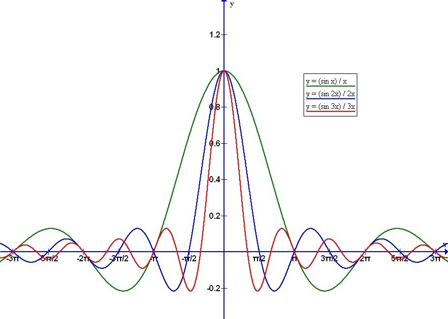 Maths Is Interesting!: Sinc Function in Trigonometry