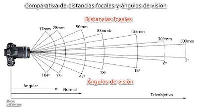 Fotografía práctica: Ángulo de visión y distancia focal