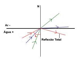 Cientificamente Falando...: Reflexão total