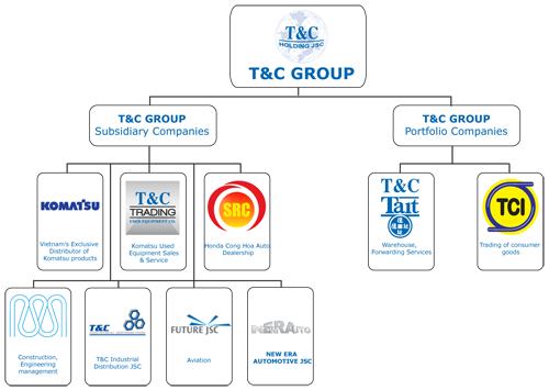 T&C Group: Cơ cấu tổ chức / Organization Chart