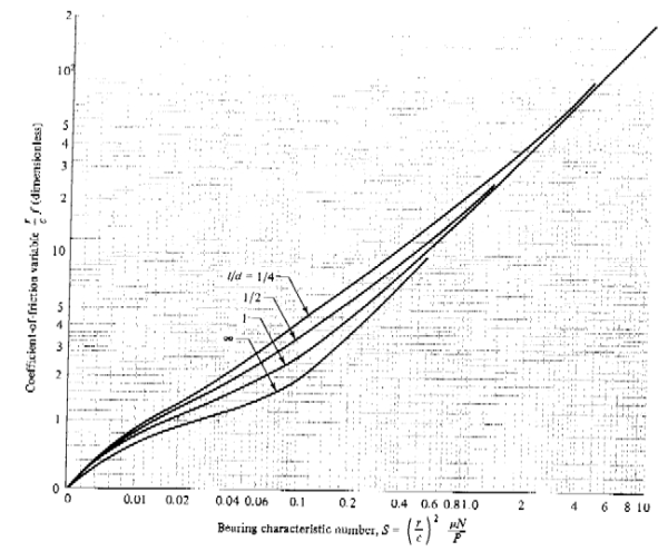 Hydraulic Design Tips: Hydraulic Pump Journal Bearing considerations