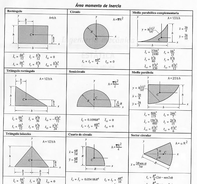 ING. Elías Malavé: Areas, Centroides y Momentos de Inercia