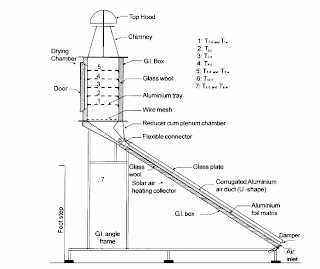 Solar Dryers to Suport a Sustainable World: Basics of Solar Dyers