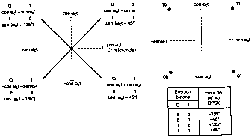 Telecomunicaciones: Métodos de modulación digital QPSK,8PSK,16PSK,QAM,8QAM