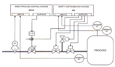 Safety instrumented system (SIS)