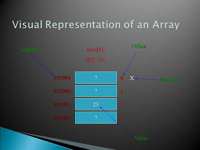 Engineers Heaven: Software Engg: Introduction to Programming:Array