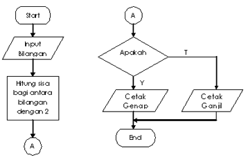 ZigmaClub: ALGORITMA DAN FLOWCHART