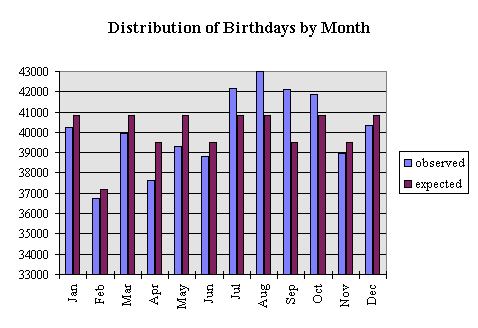 Pat'sBlog: Distribution of Birth Dates