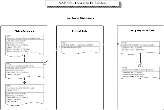 SAP ABAP: SAP SD TABLES AND RELATION BETWEEN SD TABLES