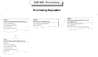 SAP ABAP: SAP MM TABLES AND RELATION BETWEEN MM TABLES