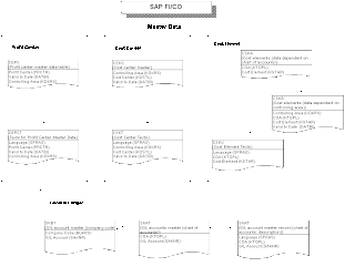 SAP ABAP: SAP FICO TABLES AND RELATION BETWEEN FICO TABLES