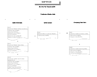 SAP ABAP: SAP FICO TABLES AND RELATION BETWEEN FICO TABLES