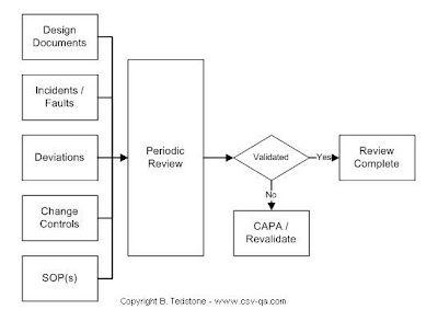 December 2010 ~ Computer Systems Validation