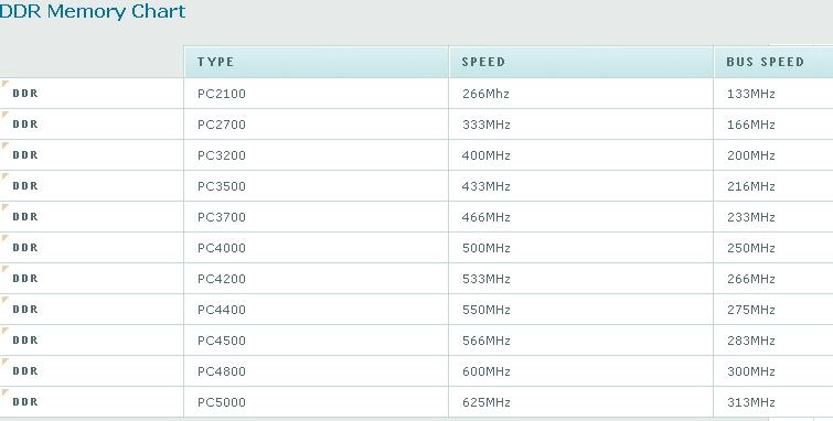 Visit www.haneefputtur.com: DDR Memory Chart
