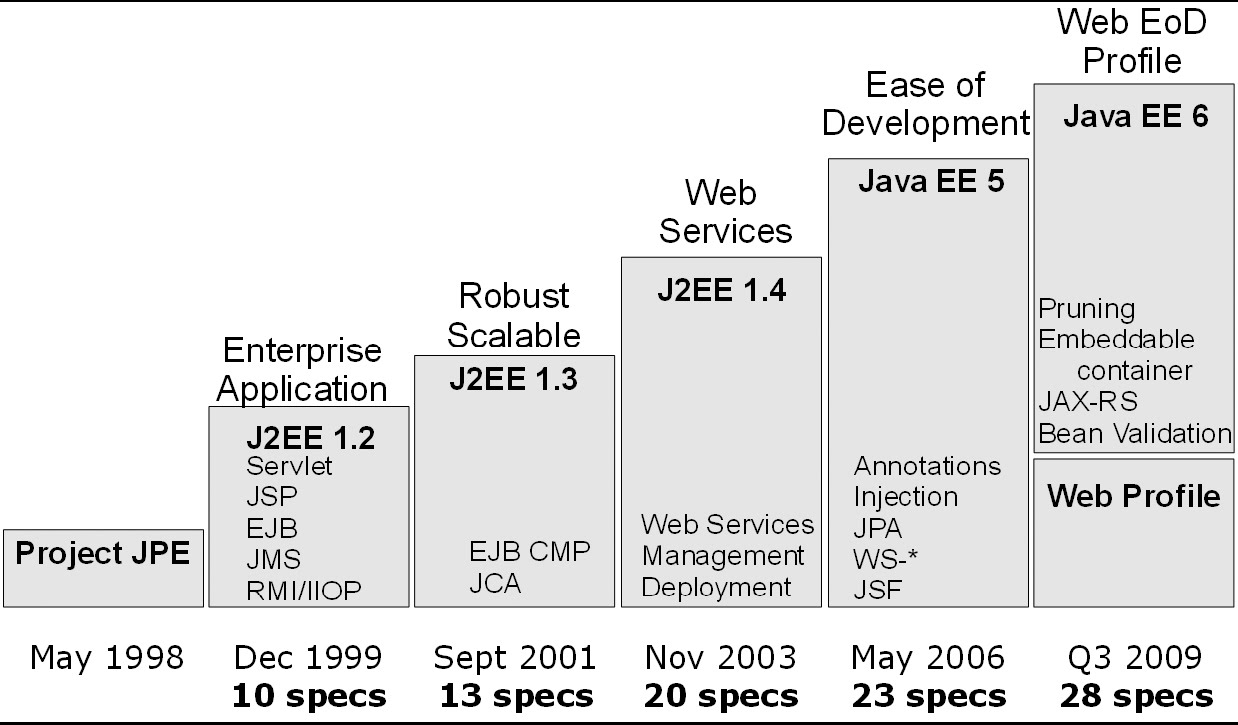 Core Java And J2ee J2ee Version History