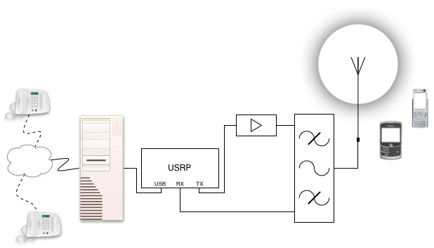 -: OpenBTS - Prof. Dr.-Ing. Andreas Steil