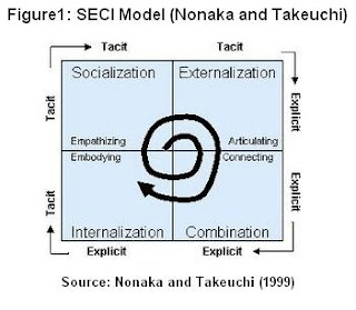Scrap Journal: Knowledge Management Processes- SECI Model