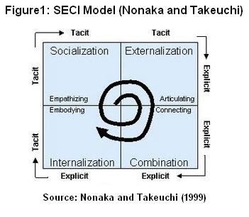 Scrap Journal: Knowledge Management Processes- SECI Model