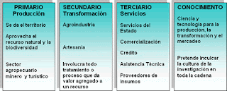 Cadenas productivas agroindustriales: Cadenas Productivas Agroindustriales