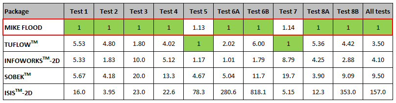 MIKE by DHI UK and Ireland Blog: NEWS: MIKE FLOOD