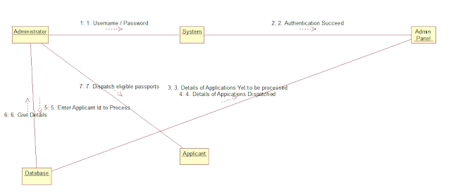 The totality of CSE: Passport Automation System UML Diagrams
