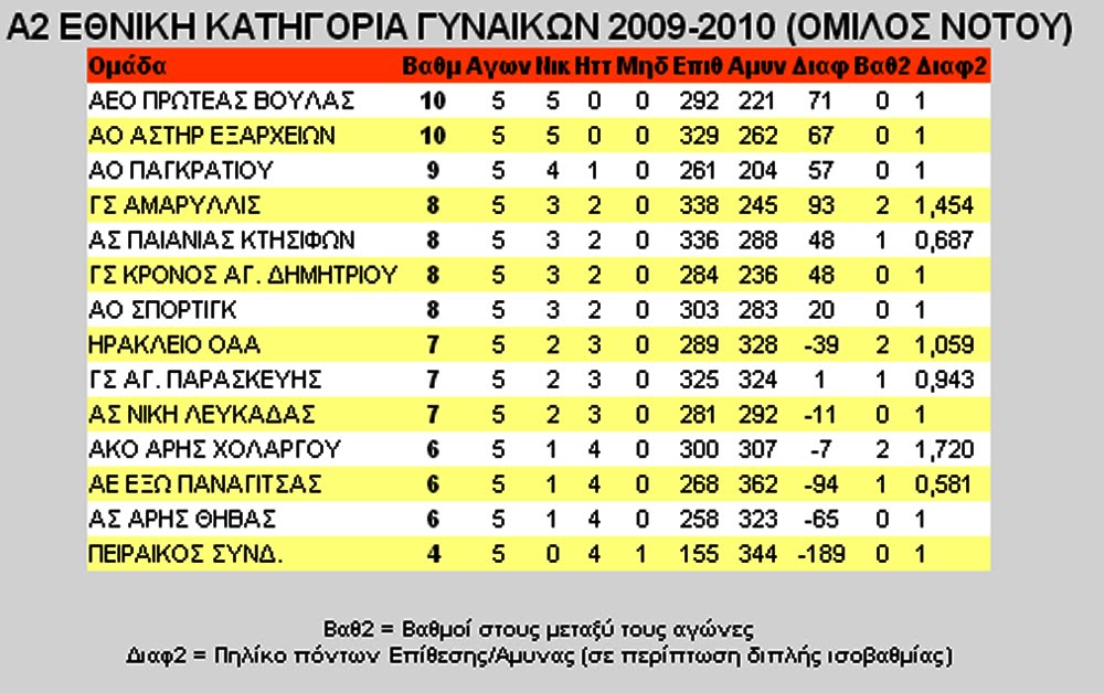 ΑΘΛΗΤΙΚΗ ΕΥΒΟΙΑ: ΜΠΑΣΚΕΤ: Α.2 Γυναικών & Γ' Εθνική σνδρών, ΑΠΟΤΕΛΕΣΜΑΤΑ ...