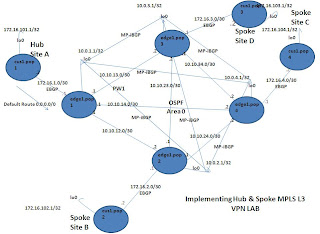 Vaibhava Networking Forum: Implementing Hub & Spoke MPLS L3 VPN LAB