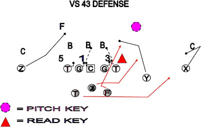 HIGH SPEED SPREAD FOOTBALL: VEER and MIDLINE from the GUN
