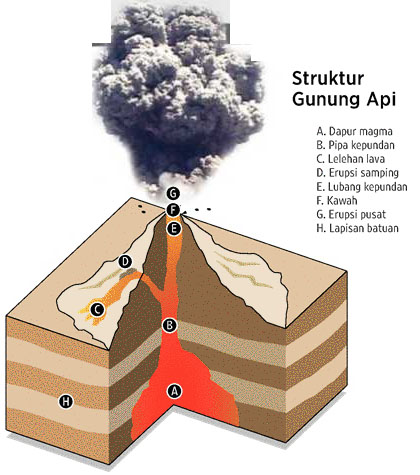 Struktur Gunung Api - Perumperindo.co.id