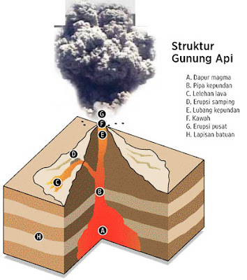Kliping Pengetahuan: Struktur Gunung Api
