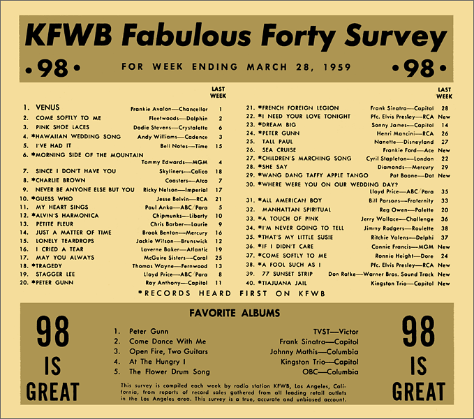 KFWB Fab Forty Surveys