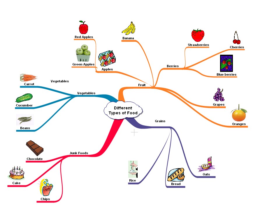 Unidad Didacticalas Frutas Mindmeister Mapa Mental Images