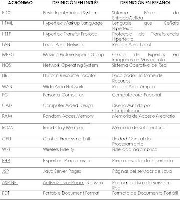 Inglés para estudiantes de informática: Acrónimos