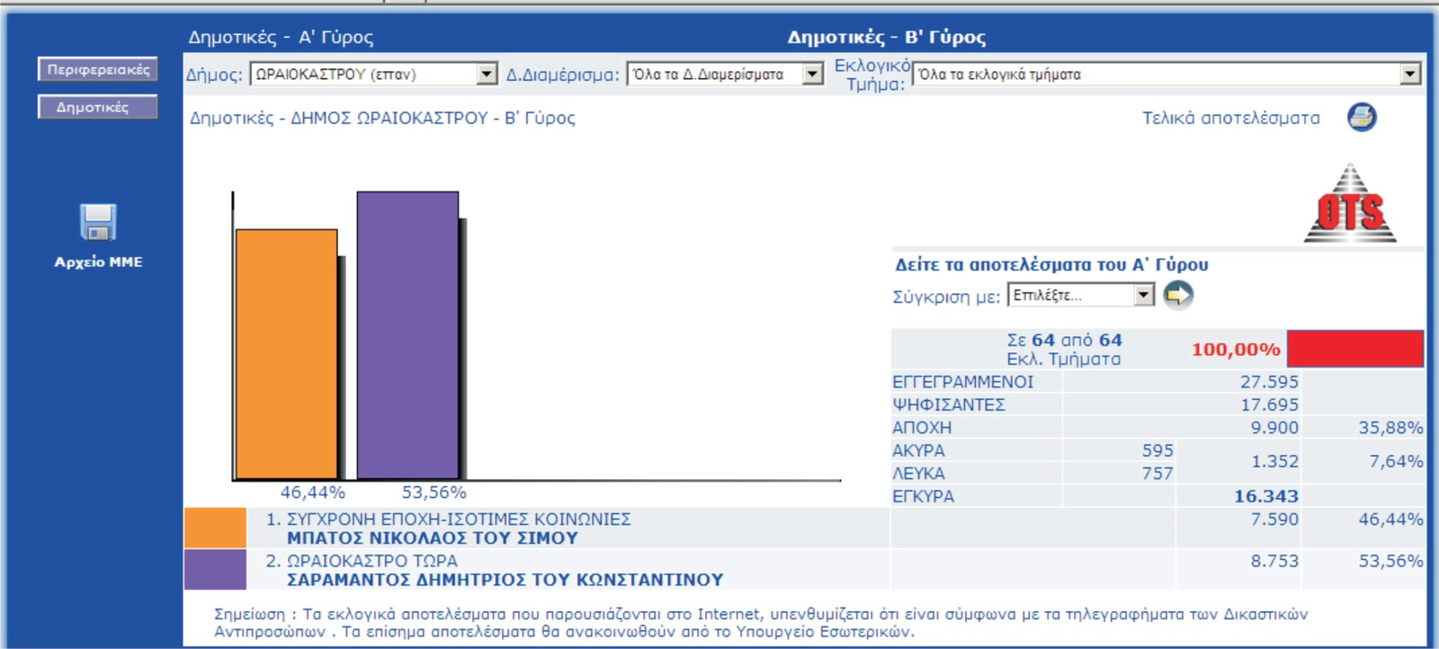 ΤΑ ΑΠΟΤΕΛΕΣΜΑΤΑ ΣΤΟ ΩΡΑΙΟΚΑΣΤΡΟ ΟΠΩΣ ΤΑ ΔΙΝΕΙ Η ΝΟΜΑΡΧΙΑ - ΩΡΑΙΟΚΑΣΤΡΟ