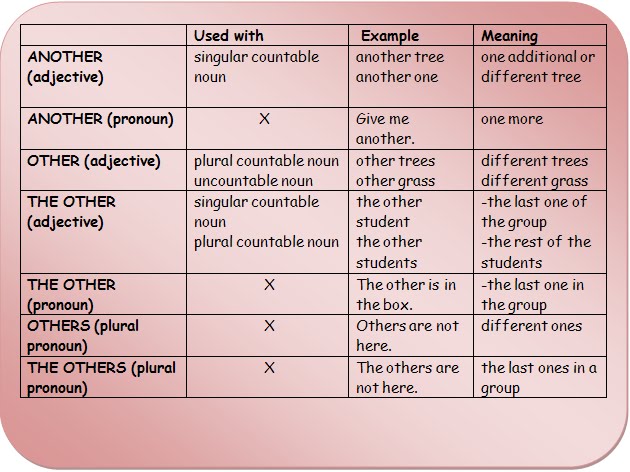 Just a Little Help for my Students: TYPICAL MISTAKE: "ANOTHER", "OTHER ...