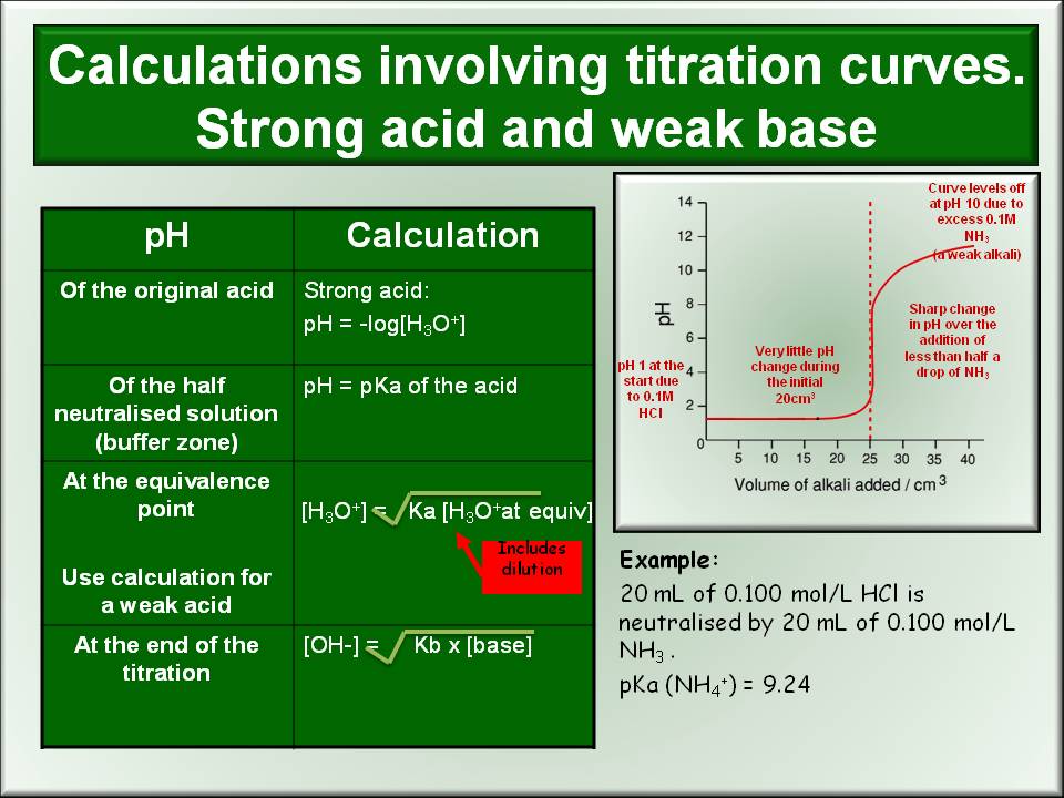 SKC year 13 Chemistry: Titration curves Part 2