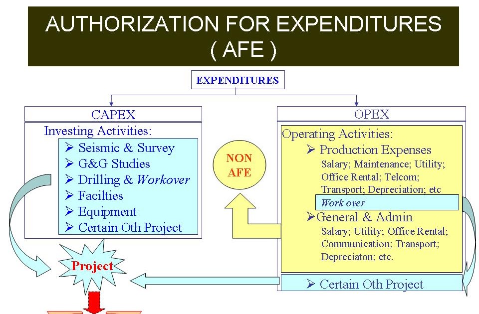 Akuntansi PSC: Proyek dan AFE