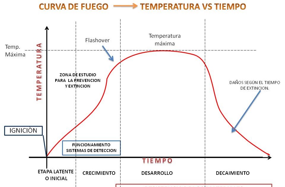 SEGURIDAD CONTRA INCENDIOS: CURVA DE FUEGO - TEMPERATURA vs TIEMPO