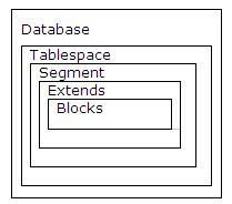 Oracle Adminstration: Tablespace in oracle 9i