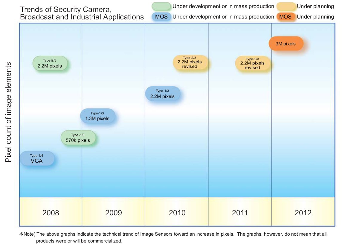 Image Sensors World: Panasonic Image Sensor Roadmap