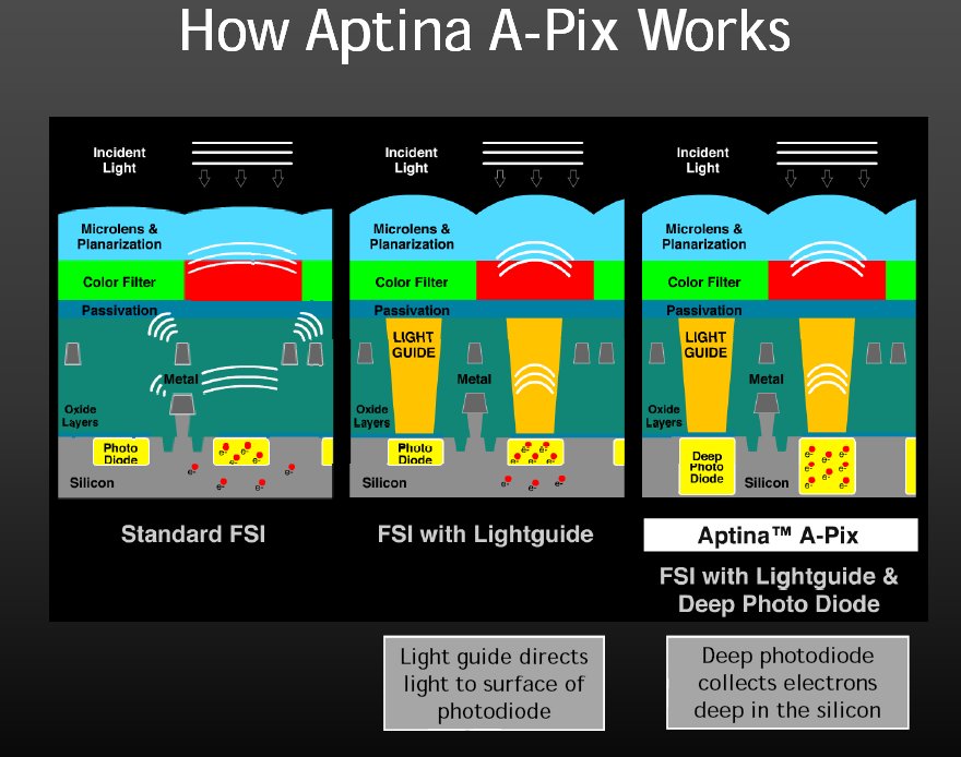 Image Sensors World: Aptina Explains its BSI-FSI Strategy, Announces ...