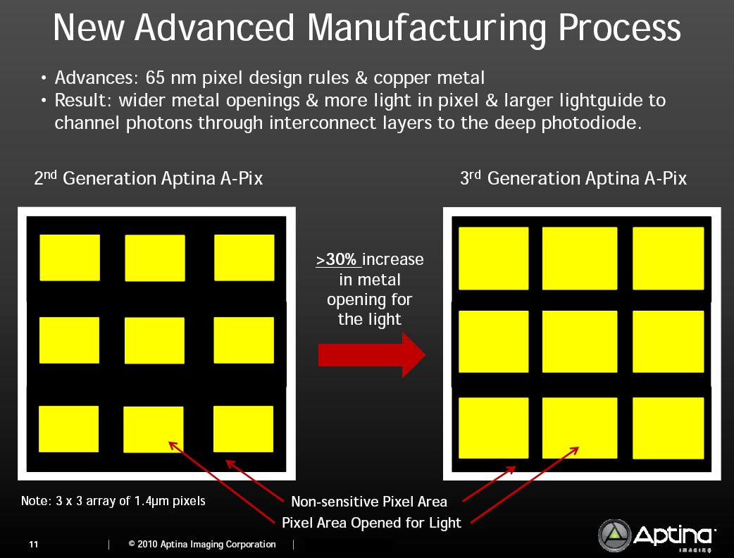 Image Sensors World: Aptina Explains its BSI-FSI Strategy, Announces ...