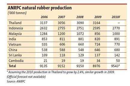 Sri Lanka Stock Picks: World Rubber prices to reach new high levels ...