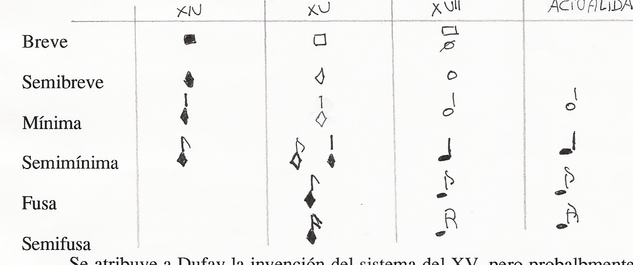 musicapando: Renacimiento: notación