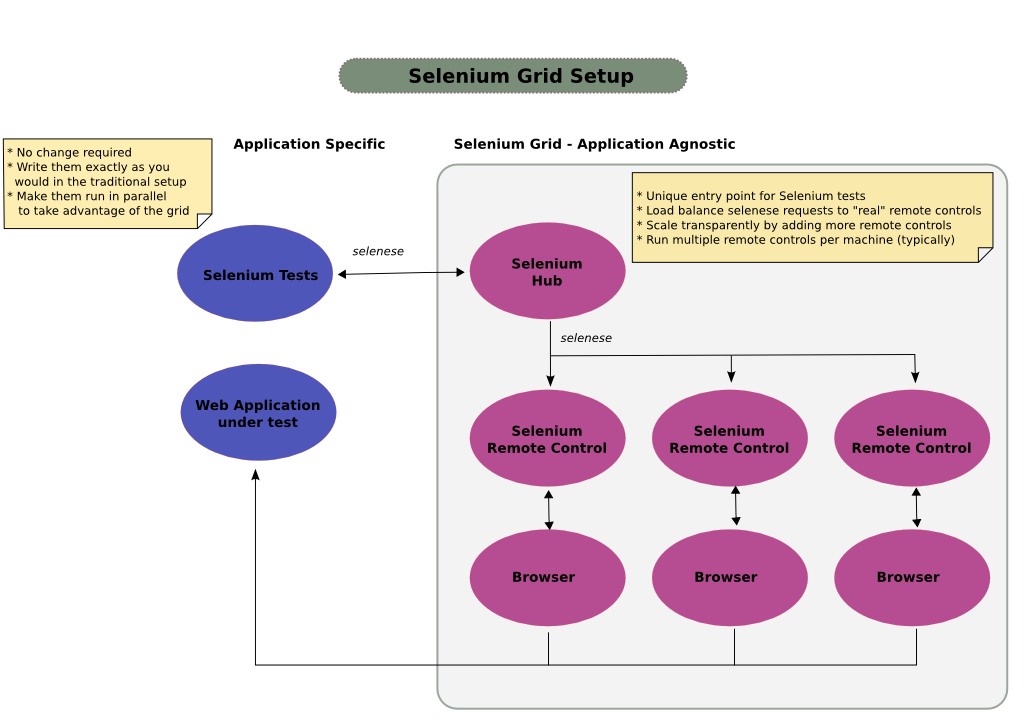 Ajay: Automation Testing of web apps using Selenium-TestNG,