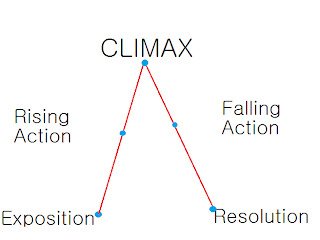 Literature 7th Grade: Plot Triangle