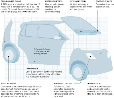 Tata Nano: Nano explained